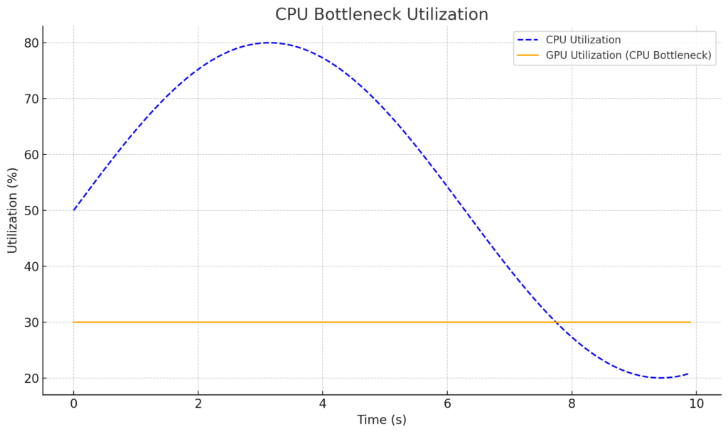 CPU vs. GPU Bottlenecks: What's Worse and How to Fix Them CPU vs. GPU Bottlenecks: What's Worse and How to Fix Them