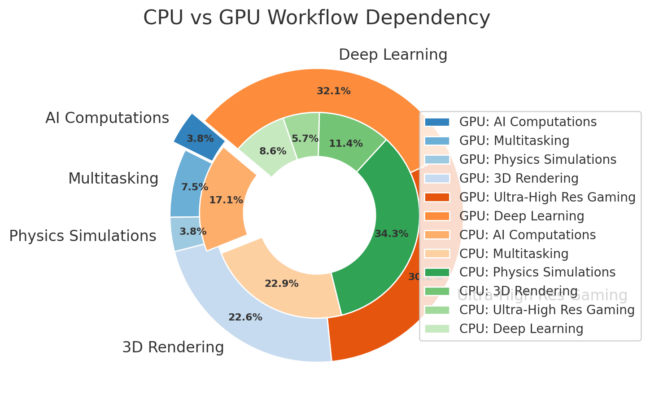 CPU vs. GPU Bottlenecks: What's Worse and How to Fix Them CPU vs. GPU Bottlenecks: What's Worse and How to Fix Them