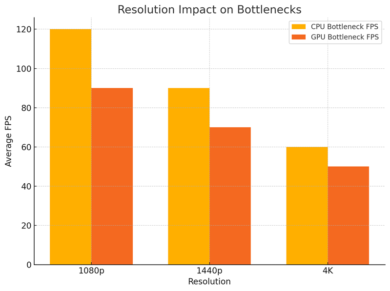 CPU vs. GPU Bottlenecks: What's Worse and How to Fix Them CPU vs. GPU Bottlenecks: What's Worse and How to Fix Them